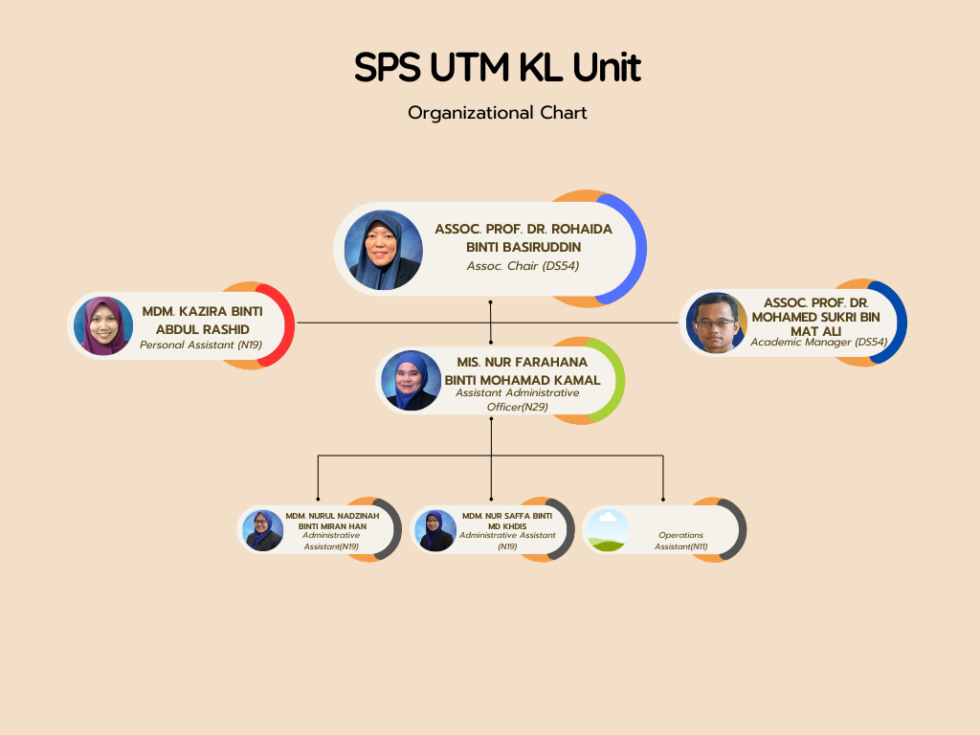 Department: SPS Kuala Lumpur | School of Graduate Studies (SPS)
